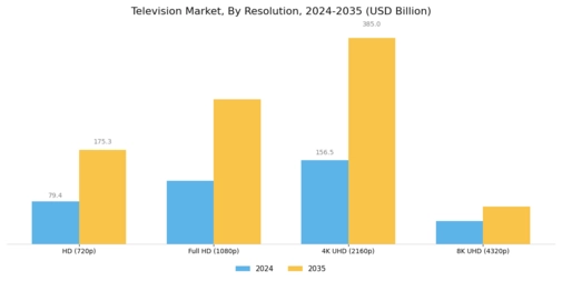Television Market Size, Share, Industry Growth, Forecast - 2035