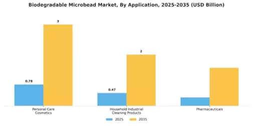 Biodegradable Microbead Market Overview, Size, Share, Outlook Insights