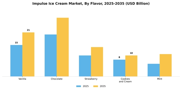 Impulse Ice Cream Market Size, Share & Growth | Report 2035
