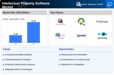 Intellectual Property Software Market Size Forecast to 2035