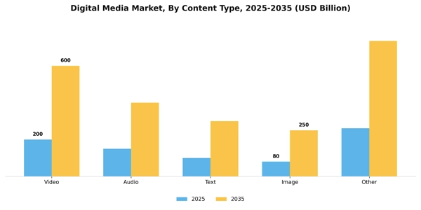 Digital Media Market Size, Industry Share | Forecast, 2035