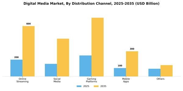 Digital Media Market Size, Industry Share | Forecast, 2035