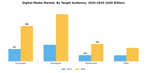 Digital Media Market Size, Industry Share | Forecast, 2035