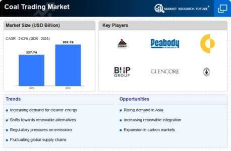 Coal Trading Market Size, Growth, Trends, Report 2035
