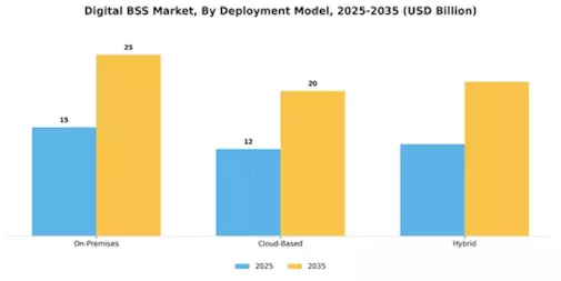 Digital Bss Market Size, Share and Future Scope To 2034