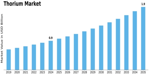 Thorium Market Size, Growth, Trends, Report 2032