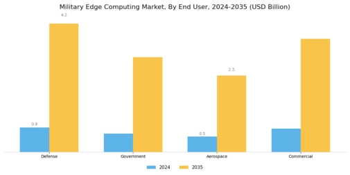 Military Edge Computing Market Size, Share, Trends Analysis by 2035