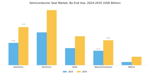 Semiconductor Seal Market Size, Share | Report [2035]