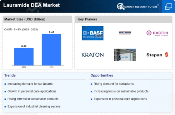Lauramide Dea Market Size, Share & Trends Report 2035