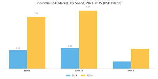 Industrial Ssd Market Size, Growth, Trends, Report 2032 | MRFR