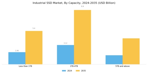 Industrial Ssd Market Size, Growth, Trends, Report 2032 | MRFR