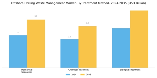 Offshore Drilling Waste Management Market Size, Trends, Report 2032