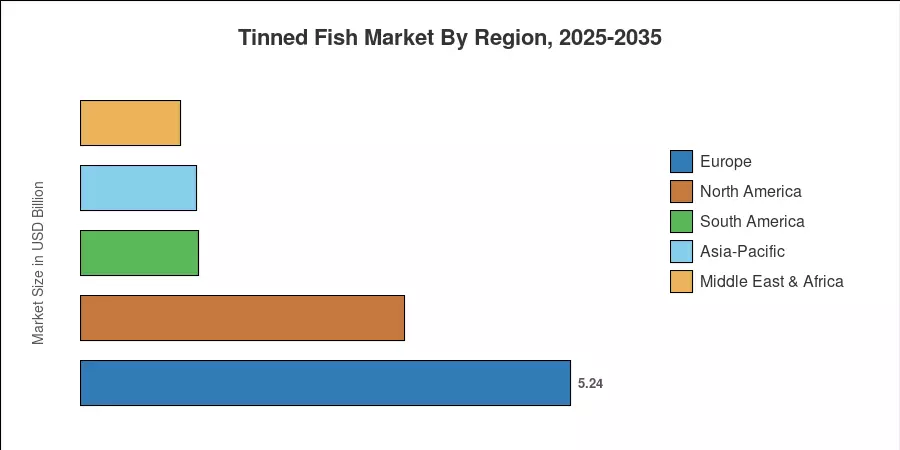 Tinned Fish Market Size, Share, Revenue, Trends | 2035