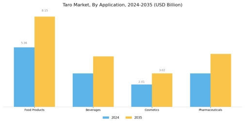Taro Market Size, Growth, Trends, Report 2035