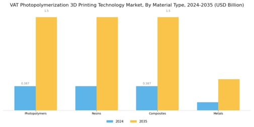 VAT Photopolymerization 3D Printing Technology Market 2035