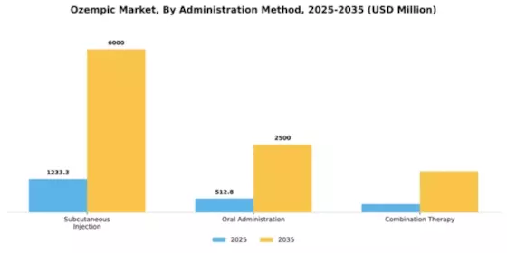 Ozempic Market Size, Share, Trends, Growth, Report 2035