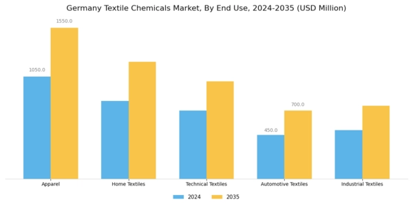Germany Textile Chemicals Market Size | Industry Report 2035