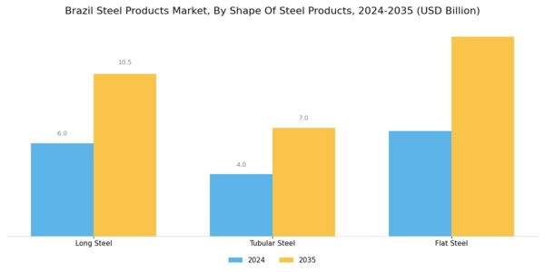 Brazil Steel Products Market Size, Share and Forecast 2035