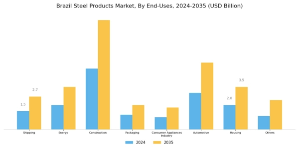 Brazil Steel Products Market Size, Share and Forecast 2035