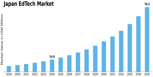 Japan Edtech Market Size, Share, Growth Analysis | 2035