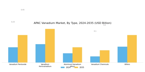 APAC Vanadium Market Size | Industry Report 2035