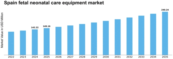 Spain Fetal Neonatal Care Equipment Market Size, Share, 2035