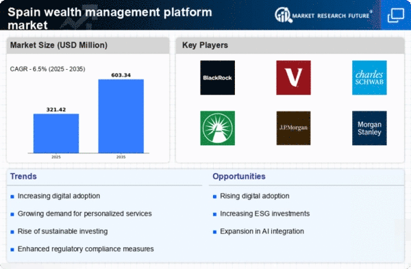 Spain Wealth Management Platform Market Growth | 2035