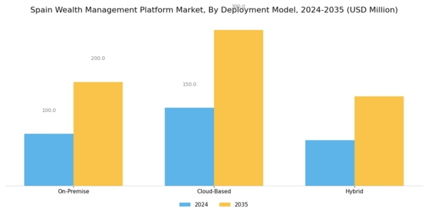 Spain Wealth Management Platform Market Growth | 2035
