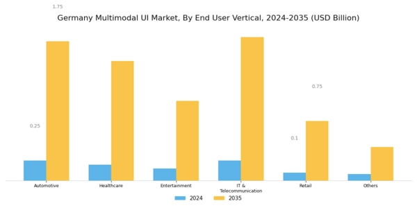 Germany Multimodal Ui Market Size, Share Report Forecast 2035
