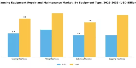 Canning Equipment Repair and Maintenance Market | Analysis 2035