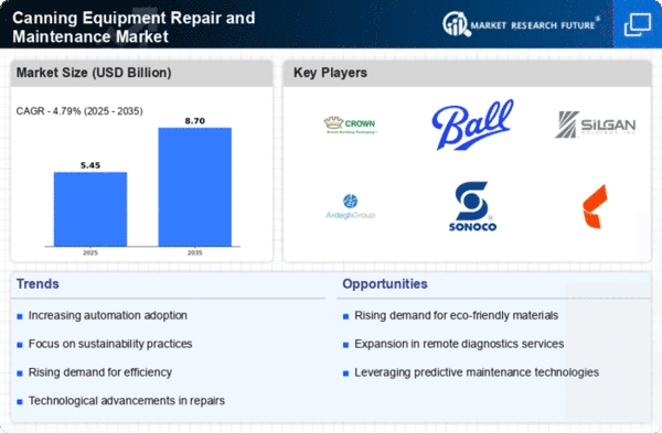 Canning Equipment Repair and Maintenance Market | Analysis 2035