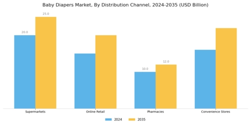 Baby Diapers Market Size, Share, Trends, Growth Report 2035