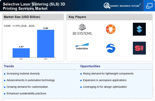 Selective Laser Sintering (SLS) 3D Printing Services Market | 2035