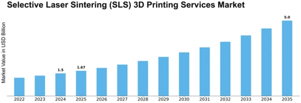 Selective Laser Sintering (SLS) 3D Printing Services Market | 2035