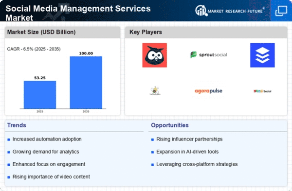 Social Media Management Services Market | Size 2035