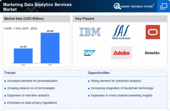 Marketing Data Analytics Services Market
