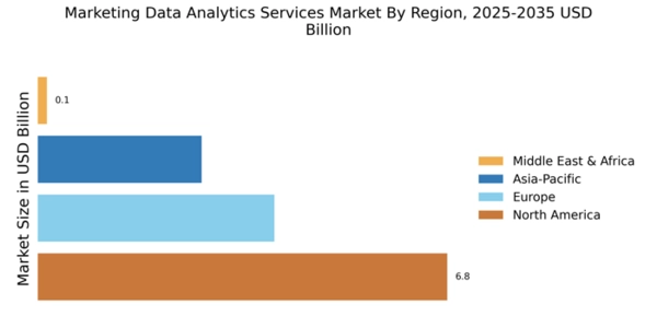 Marketing Data Analytics Services Market